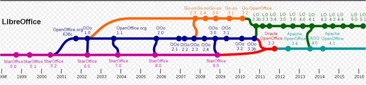 Openoffice oder Libreoffice? - Frei zugängliches gratis Lernportal Schweiz